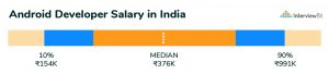 Android Developer Salary in India (2023) - For Freshers & Experienced ...