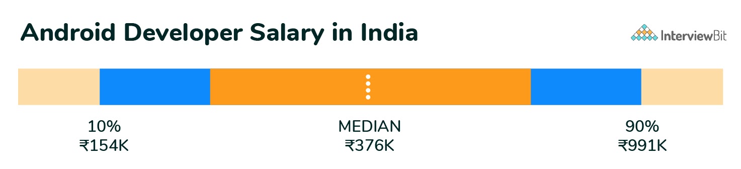 Android Developer Salary in India (2023) - For Freshers & Experienced ...
