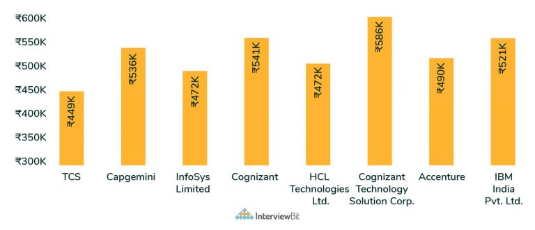 Java Developer - Salary, Skills, and Resume - InterviewBit