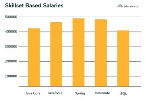Java Developer - Salary, Skills, and Resume - InterviewBit