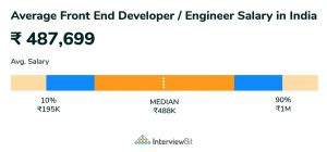 Front End Developer Salary in India (2023) - For Freshers & Experienced ...