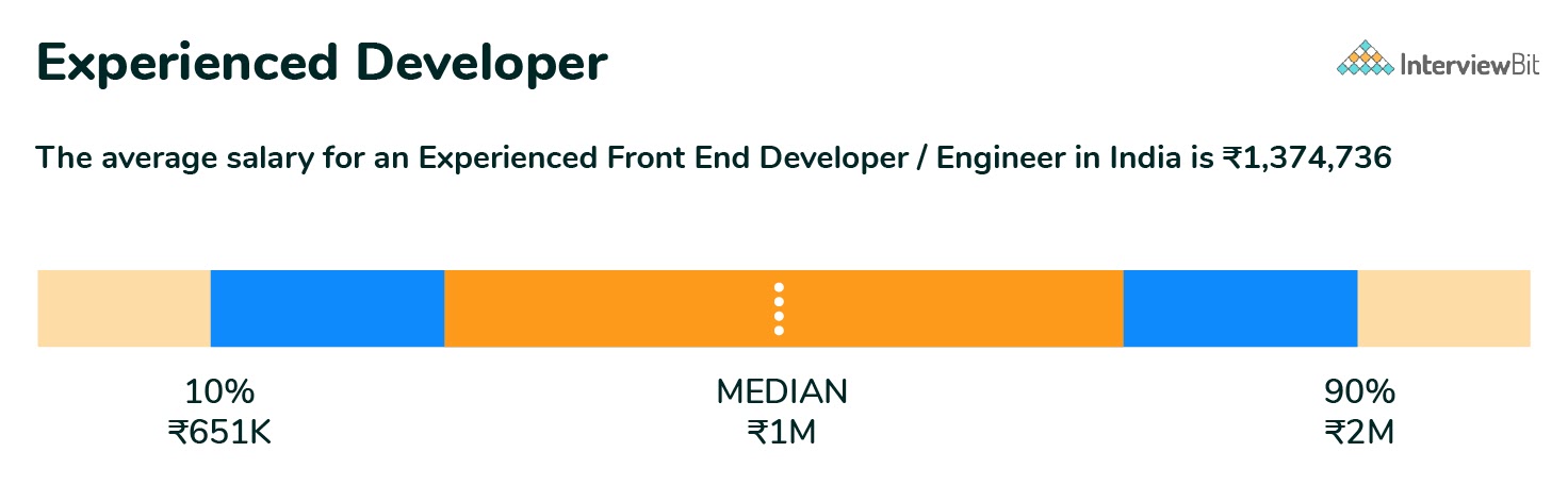 Front End Developer Salary in India (2023) - For Freshers & Experienced ...