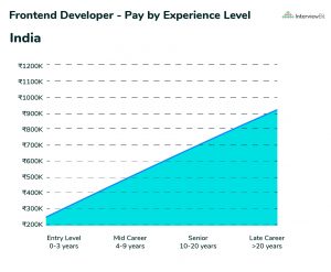 Front End Developer Salary in India (2023) - For Freshers & Experienced ...