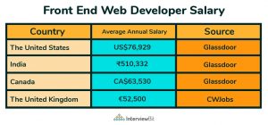 Front End Developer Salary in India (2023) - For Freshers & Experienced ...