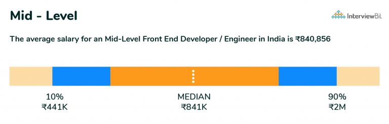 Front End Developer Salary in India (2023) - For Freshers & Experienced ...