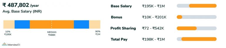 Web Developer Salary in India (2023) – For Freshers & Experienced ...