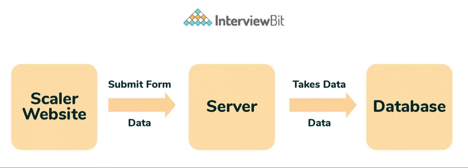 Top 10 Backend Developer Skills You Must Have (2023) - InterviewBit