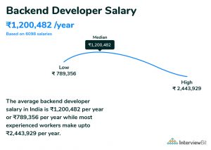 Top 10 Backend Developer Skills You Must Have (2023) - InterviewBit