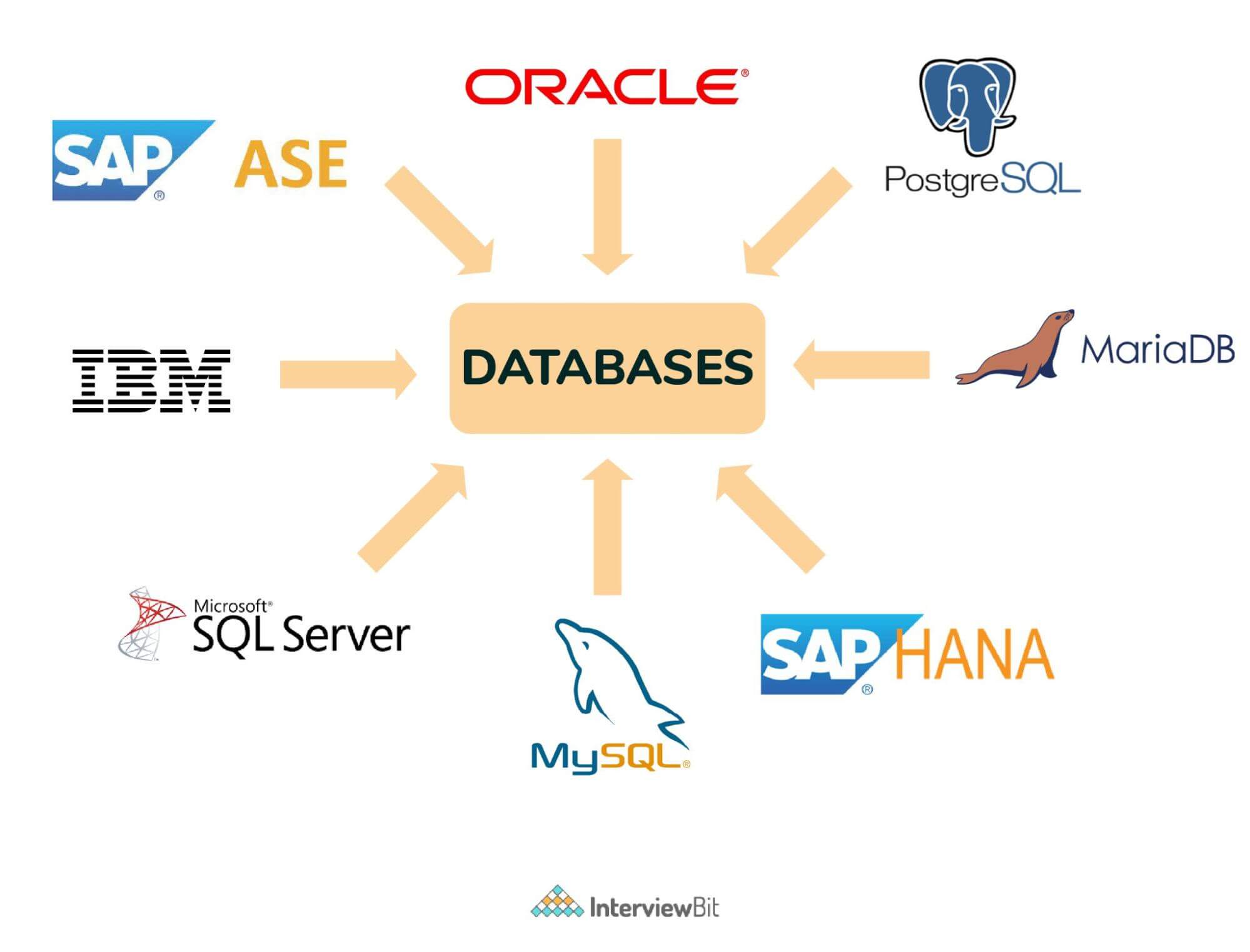 Top 10 Backend Developer Skills You Must Have (2023) - InterviewBit