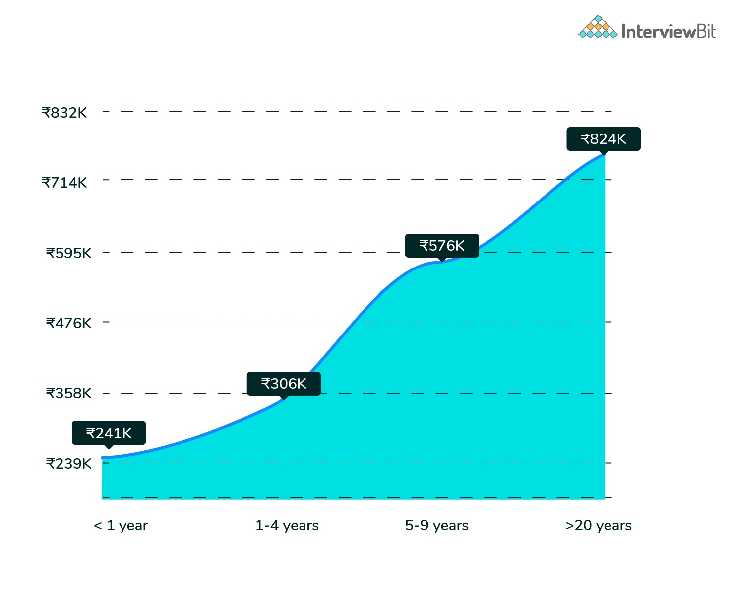 Web Developer Salary in India (2023) – For Freshers & Experienced ...