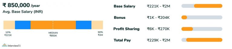 Web Developer Salary in India (2023) – For Freshers & Experienced ...