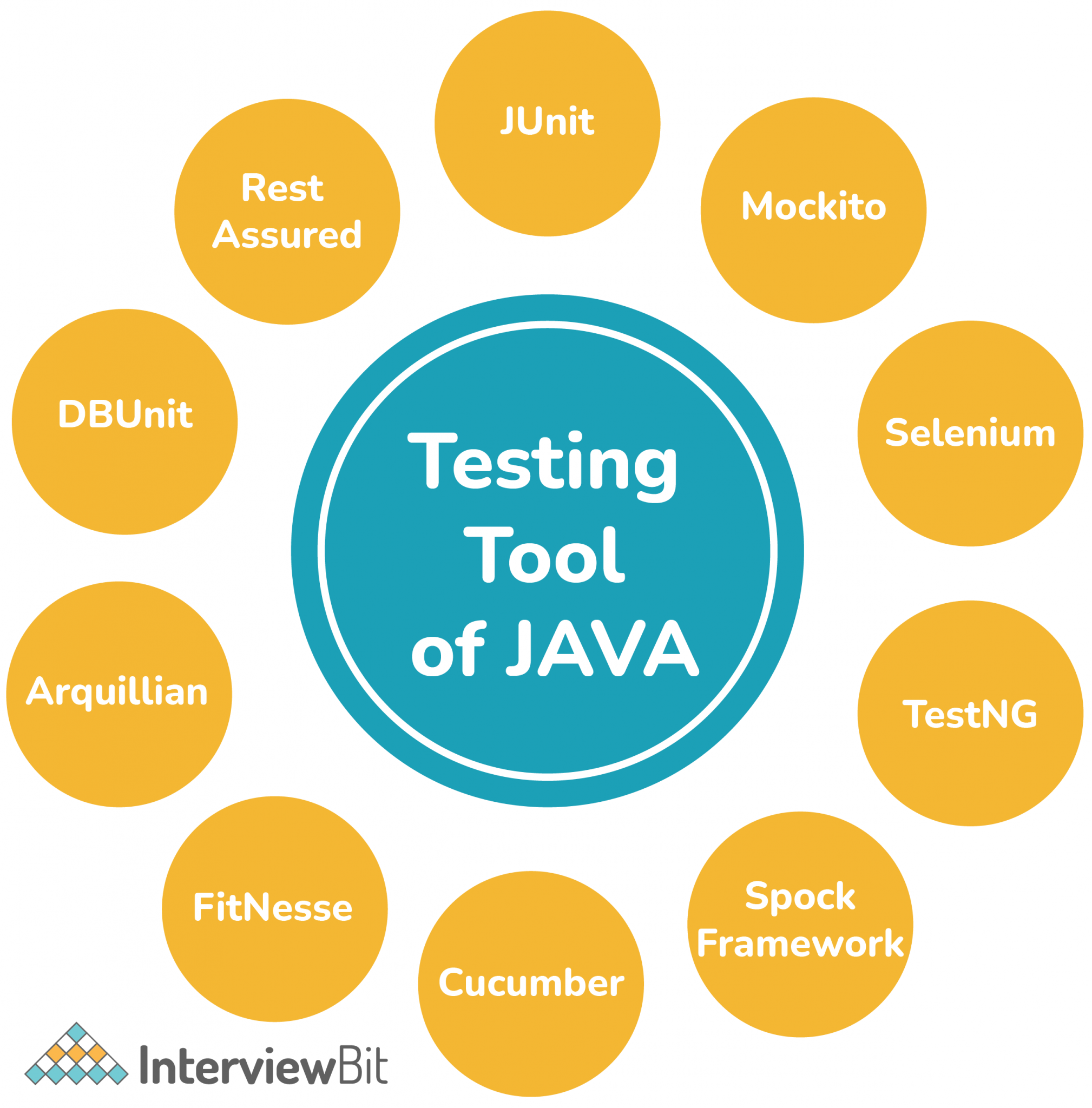 Java Developer Skills You Must Have - InterviewBit