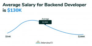 Top 10 Backend Developer Skills You Must Have (2023) - InterviewBit