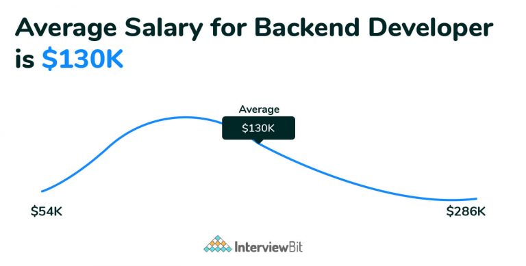 Top 10 Backend Developer Skills You Must Have (2023) - InterviewBit