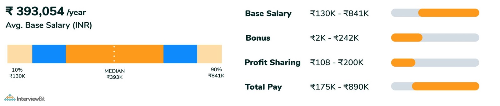 Web Developer Salary in India (2023) – For Freshers & Experienced ...