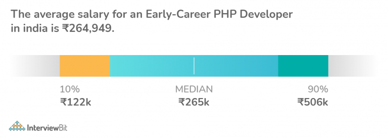 PHP Developer Salary in India (2023) – For Freshers & Experienced - InterviewBit