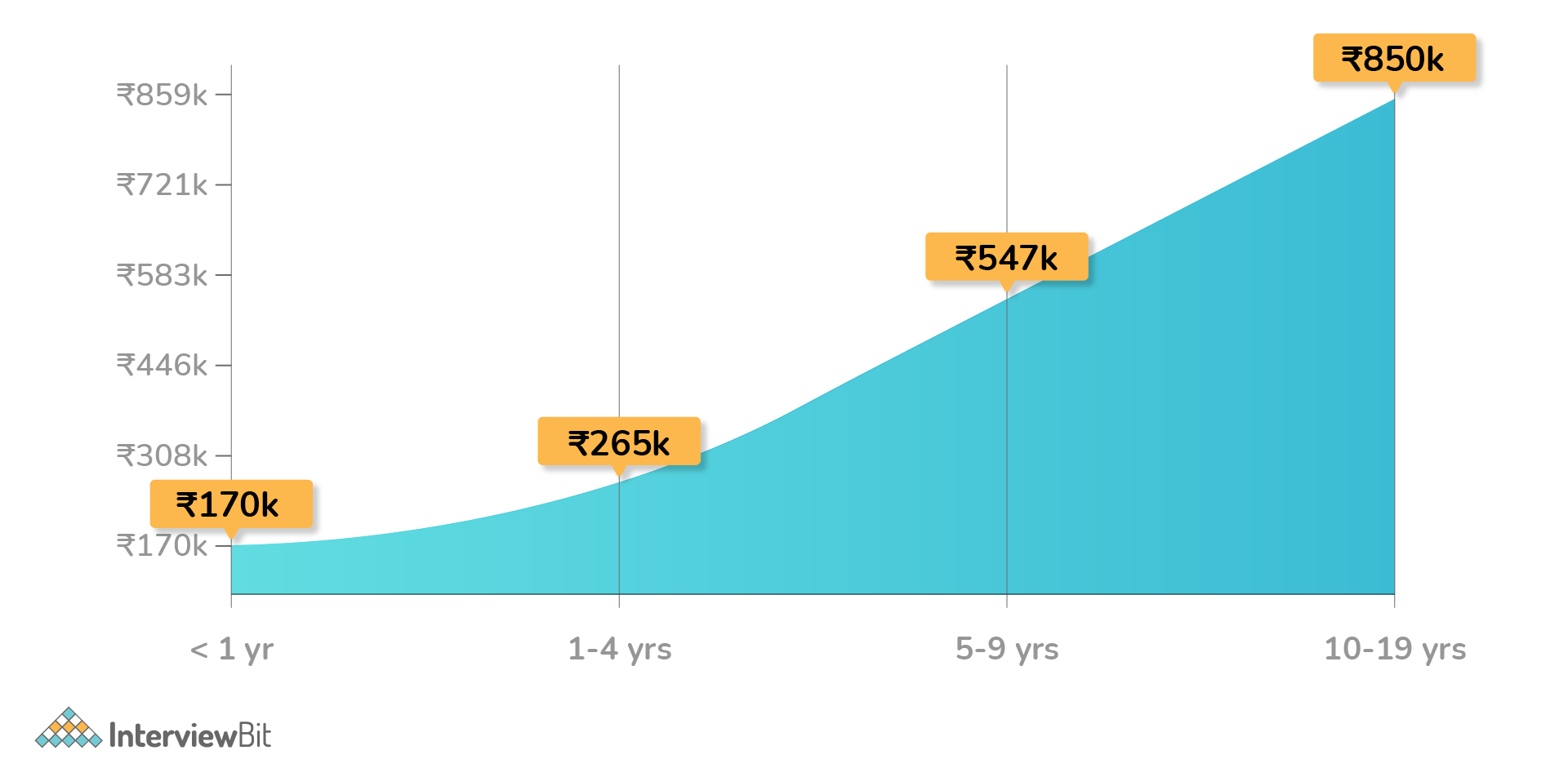 PHP Developer Salary in India (2023) – For Freshers & Experienced ...
