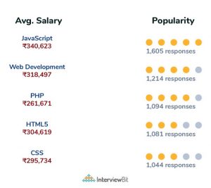 Web Developer Salary in India (2023) – For Freshers & Experienced ...