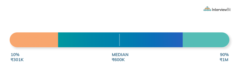 Full Stack Developer - Salary, Skills, & FAQs (2023) - InterviewBit