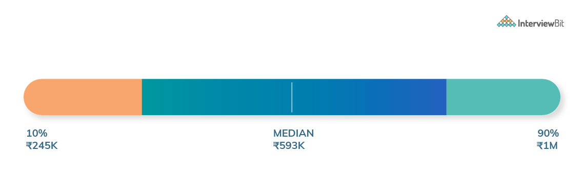 Full Stack Developer - Salary, Skills, & FAQs (2023) - InterviewBit