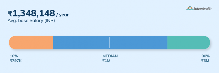 How To Become A Python Developer (Full Guide) - InterviewBit