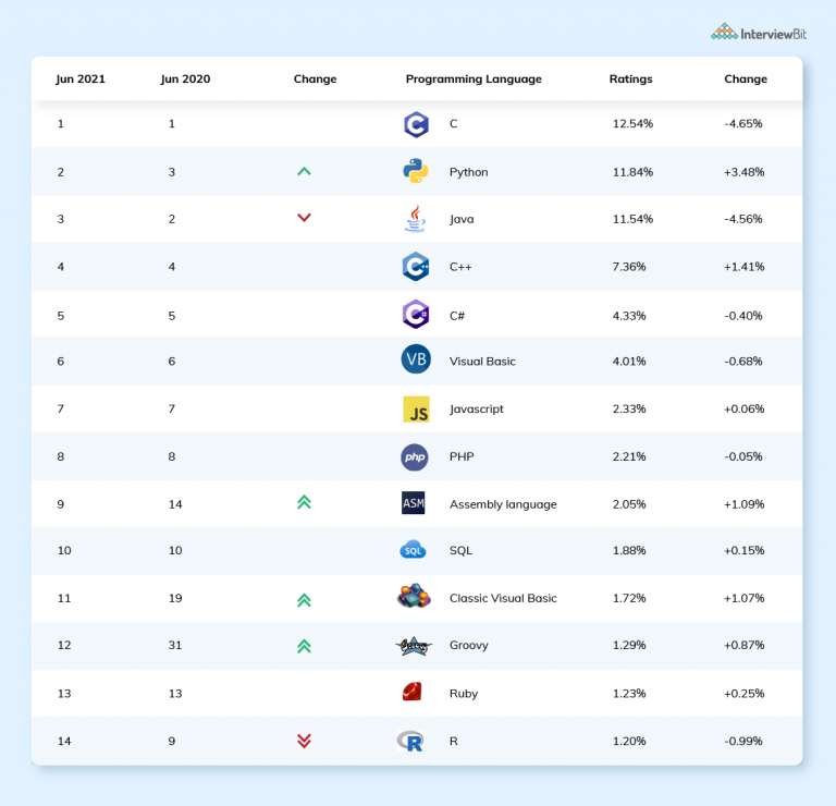 How To Become A Python Developer (Full Guide) - InterviewBit