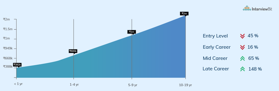 DevOps Engineer: Roles & Responsibilities, Salary, Skills - InterviewBit