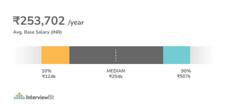 Network Engineer - Salary, Skills, and Resume - InterviewBit