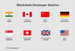 Blockchain Developer Salary in India (2024) – For Freshers ...