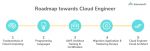 What is a Cloud Engineer? - What Do They Do? - InterviewBit