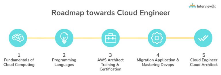 What is a Cloud Engineer? - What Do They Do? - InterviewBit