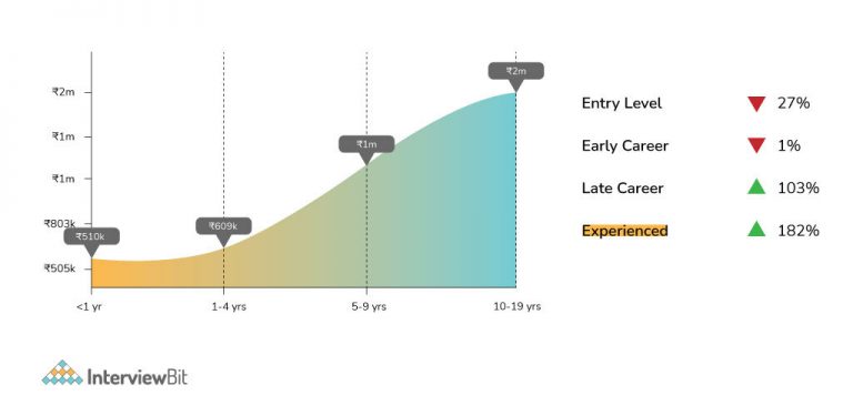 Machine Learning Engineer Salary in India (2023) – For Freshers & Experienced - InterviewBit