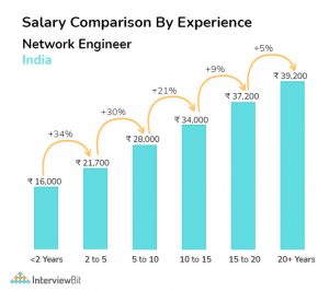 Network Engineer Salary in India (2023) – For Freshers & Experienced ...