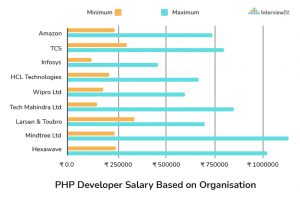 How to Become a PHP Developer in (2023) - InterviewBit