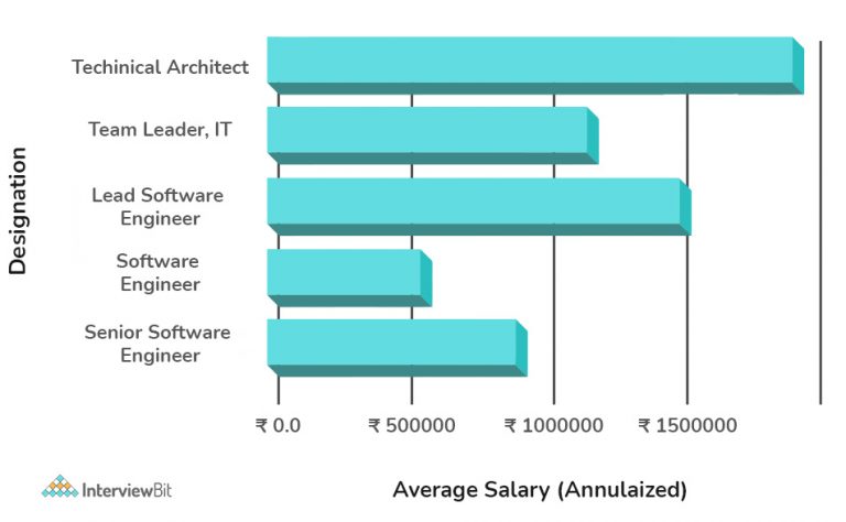 How to Become a PHP Developer in (2023) - InterviewBit