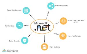 How to Become a .Net Developer in (2022) – Salary, Skills, and Resume ...
