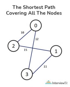 Travelling Salesman Problem (TSP) using Different Approaches - InterviewBit