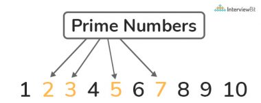 Sieve of Eratosthenes: Finding All Prime Numbers - InterviewBit