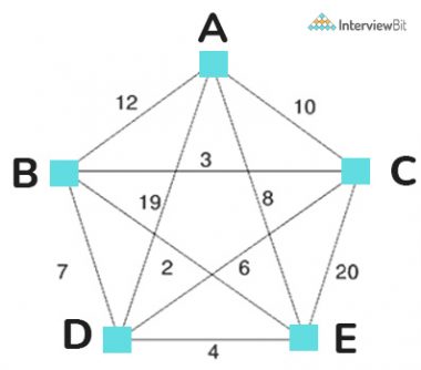 Travelling Salesman Problem (TSP) using Different Approaches - InterviewBit