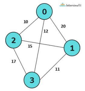 Travelling Salesman Problem (TSP) using Different Approaches - InterviewBit