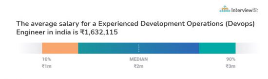 DevOps Engineer Salary in India [2023] - InterviewBit