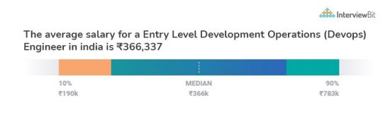 DevOps Engineer Salary in India [2023] - InterviewBit
