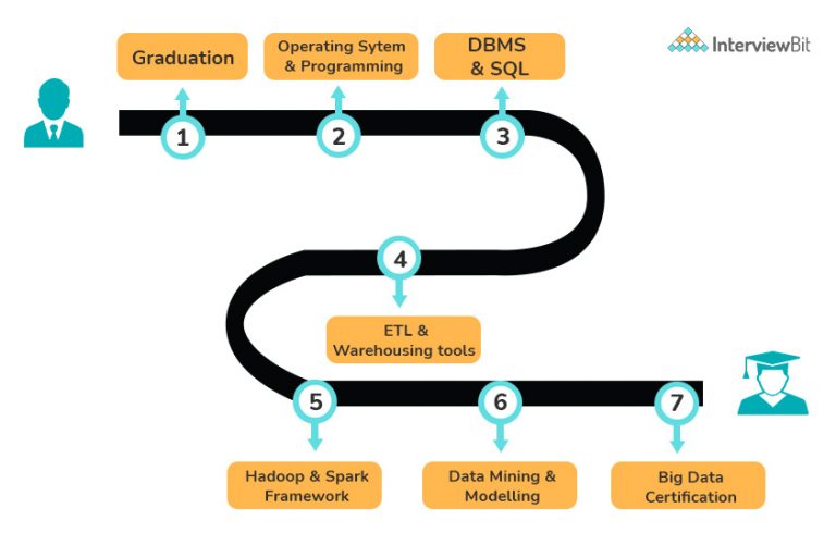 What is a Big Data Engineer? Skills, Resume, Job Description & Salary - InterviewBit