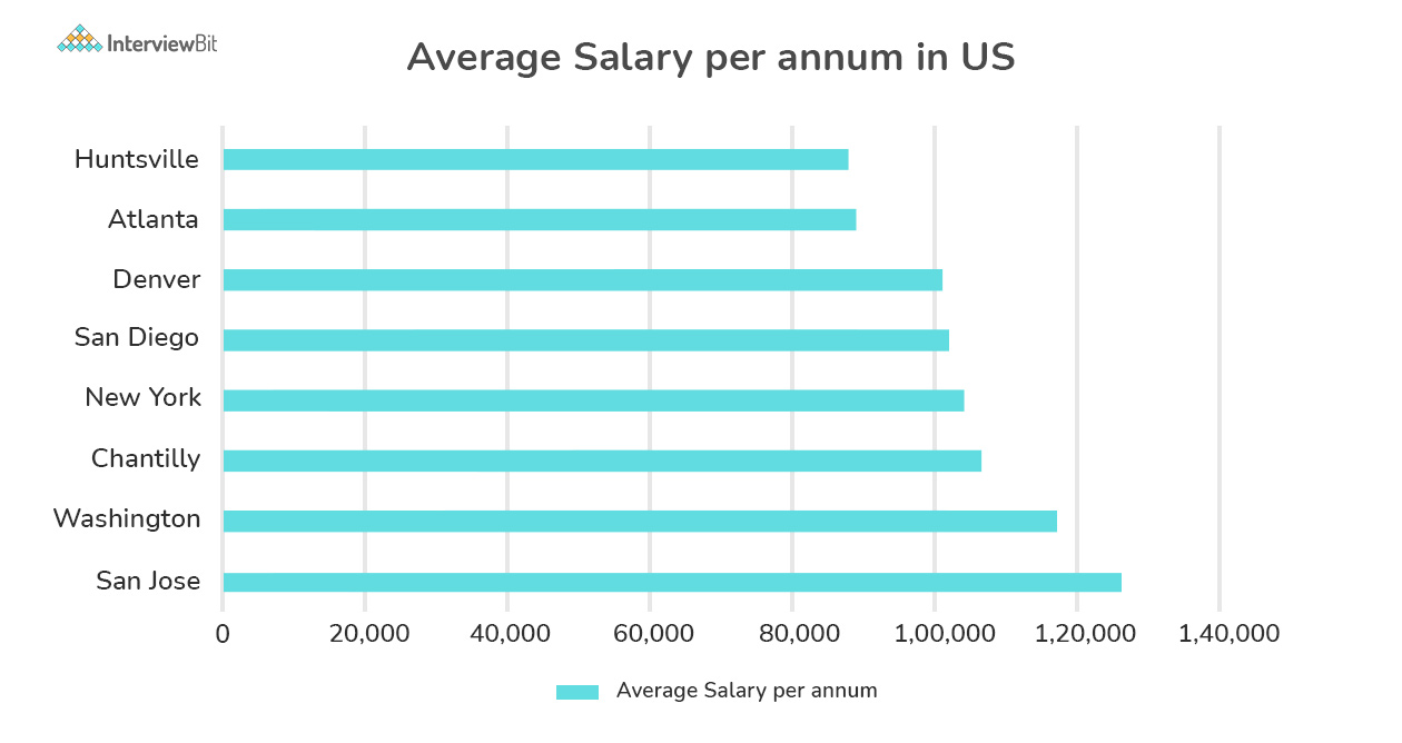 System Engineer Job Profile - Skills, Salary, and Resume - InterviewBit