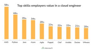 Cloud Engineer Salary in India (2023) – For Freshers & Experienced ...
