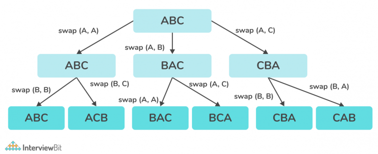 Permutations of the Given String (with Solution) - InterviewBit