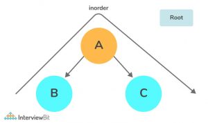 Inorder Traversal Of A Binary Tree - InterviewBit