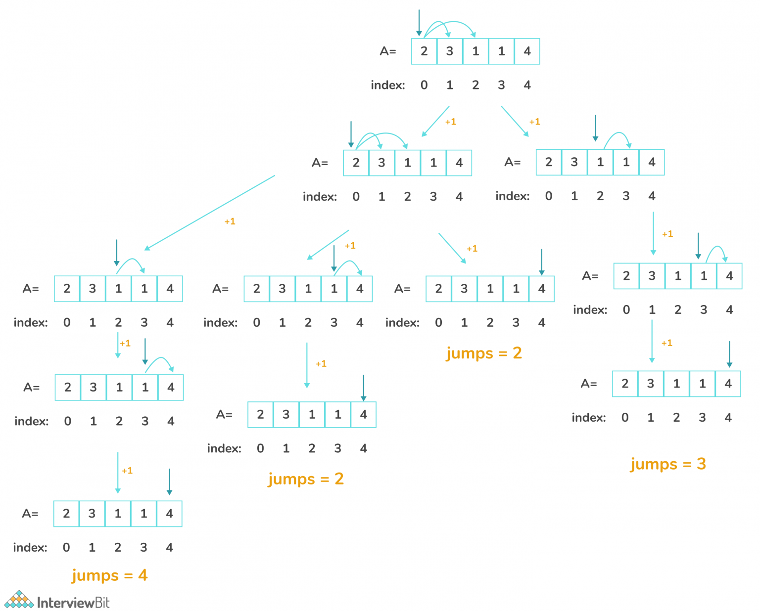 Minimum Number of Jumps - InterviewBit