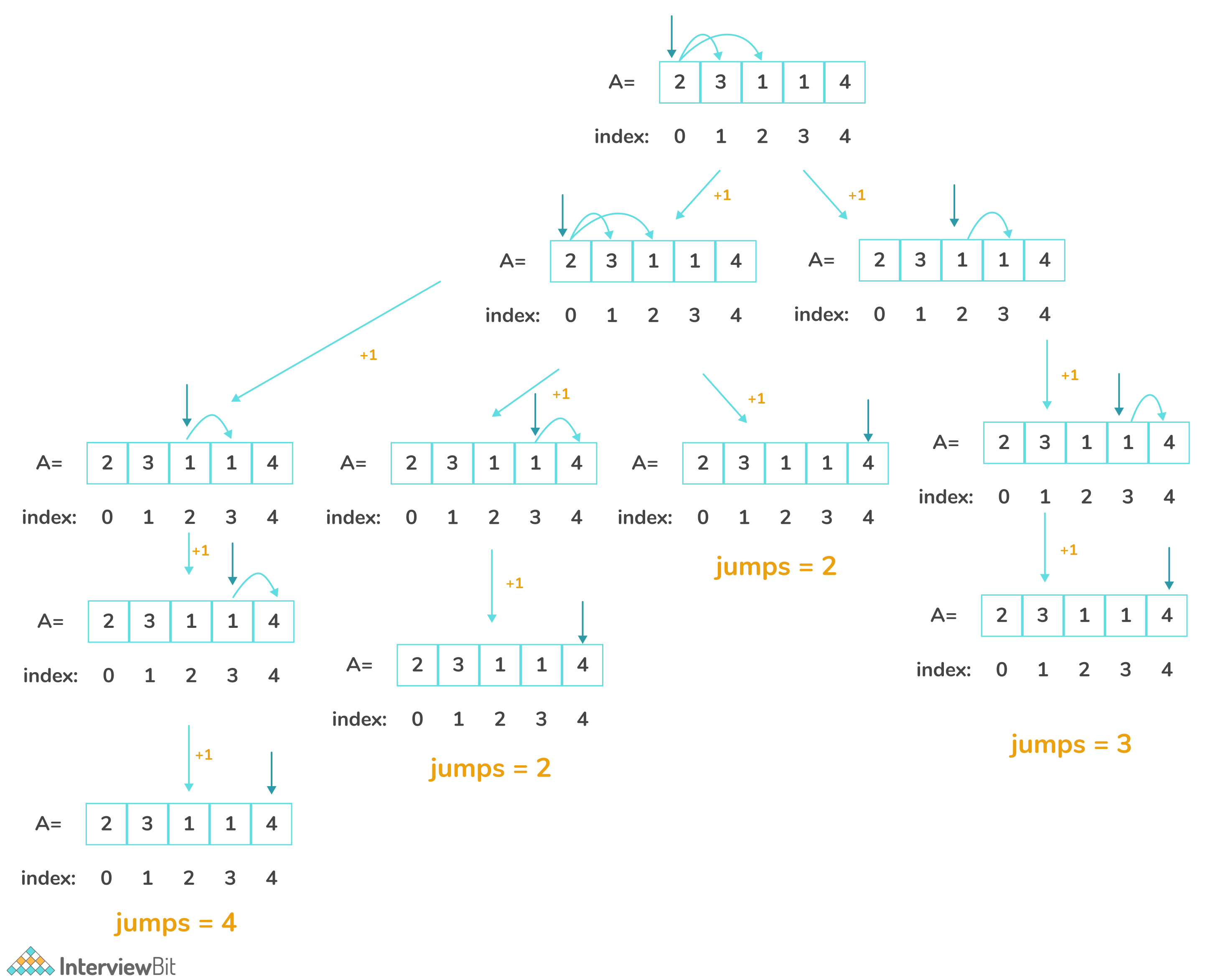 Minimum Number of Jumps - InterviewBit