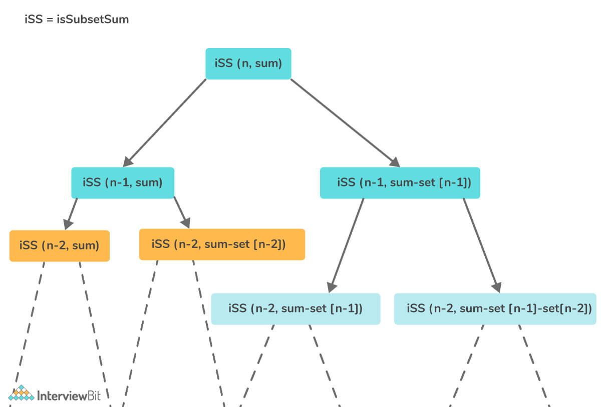 Subset Sum Problem (With Solution) - InterviewBit